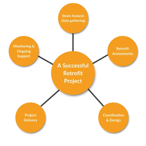 Understanding Retrofit: PAS 2035, Assessments, and Coordinators